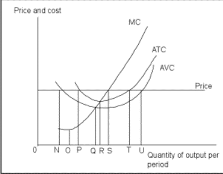 Solved At the given price, the most profitable level of | Chegg.com