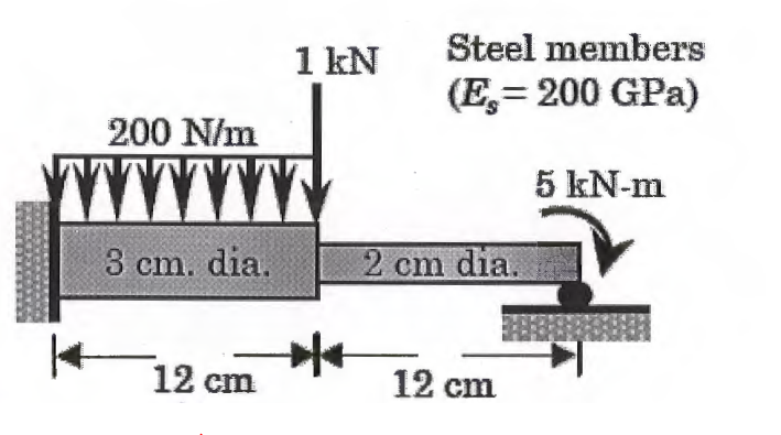 Solved Use the minimum number of Euler Bernoulli beam | Chegg.com