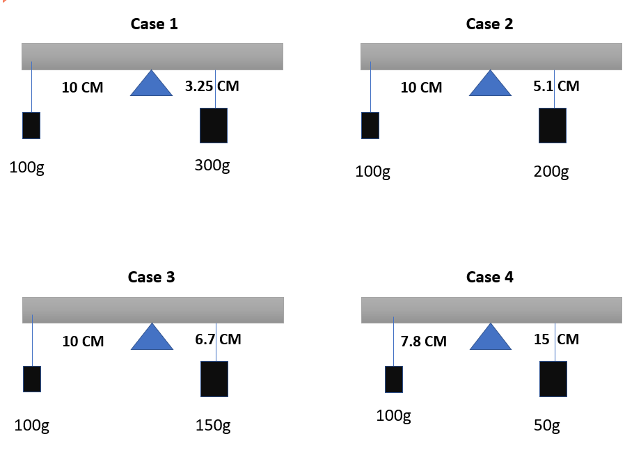Case 1 Case 2 10 CM 3.25 CM 10 CM 5.1 CM 100g 300g | Chegg.com