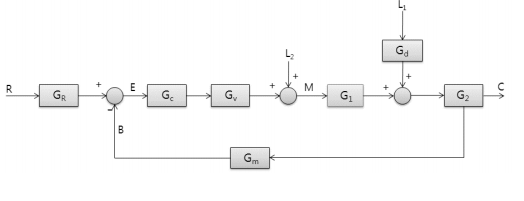 Solved Find the overall transfer function of the control | Chegg.com