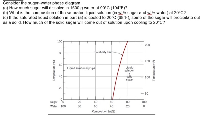 Solved Consider the sugar-water phase diagram (a) How much | Chegg.com Solved Consider the sugar-water phase diagram (a) How much | Chegg.com