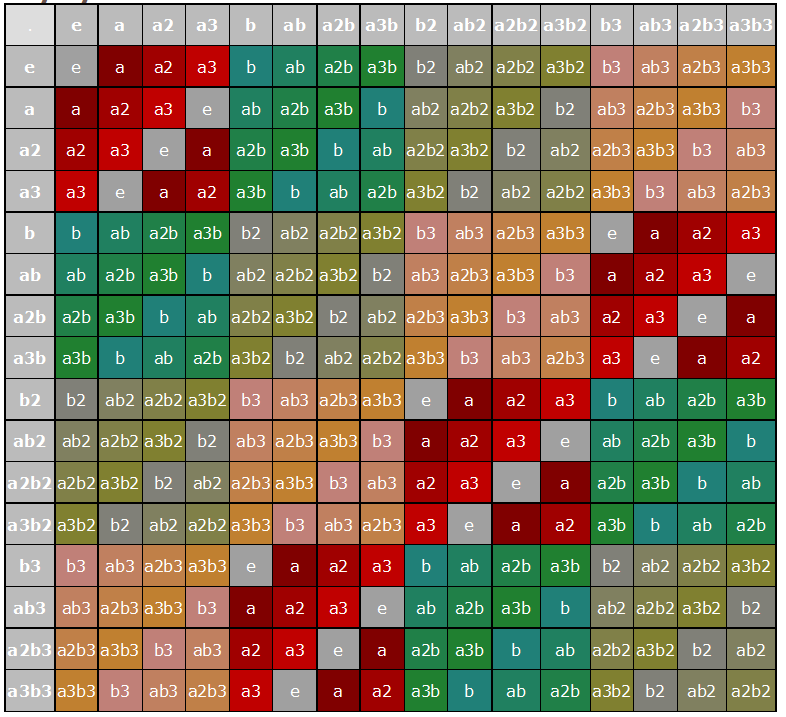 Solved a. Is this multiplication table a group?(Prove it | Chegg.com