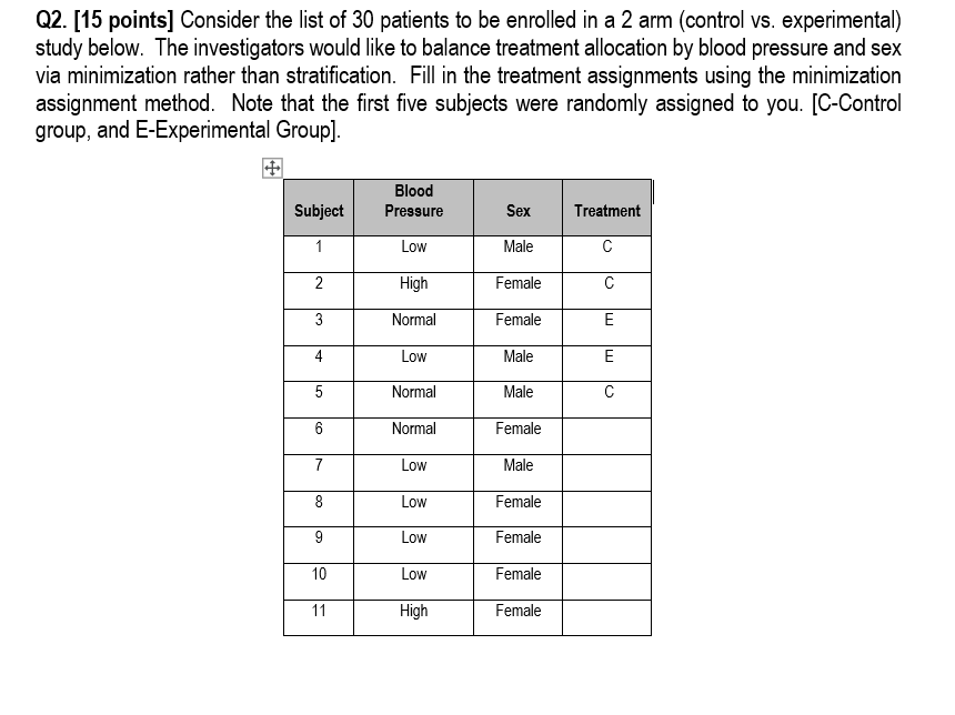 Solved Q2. [15 points] Consider the list of 30 patients to | Chegg.com