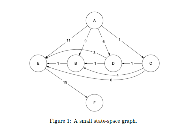 Solved A. Is this heuristic admissible? Explain why or why | Chegg.com