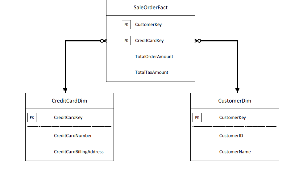 Solved Pleasee Help Datawarehouse: we apply the 4-step | Chegg.com