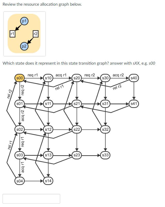 Solved Review the resource allocation graph below.. Which | Chegg.com