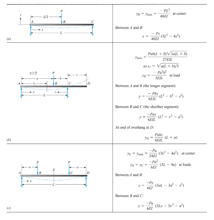 Solved Determine the magnitude and the location of the | Chegg.com