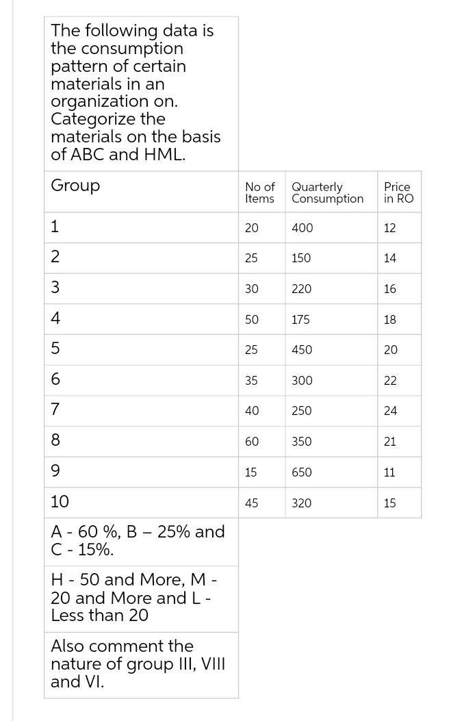 Solved The following data is the consumption pattern of | Chegg.com