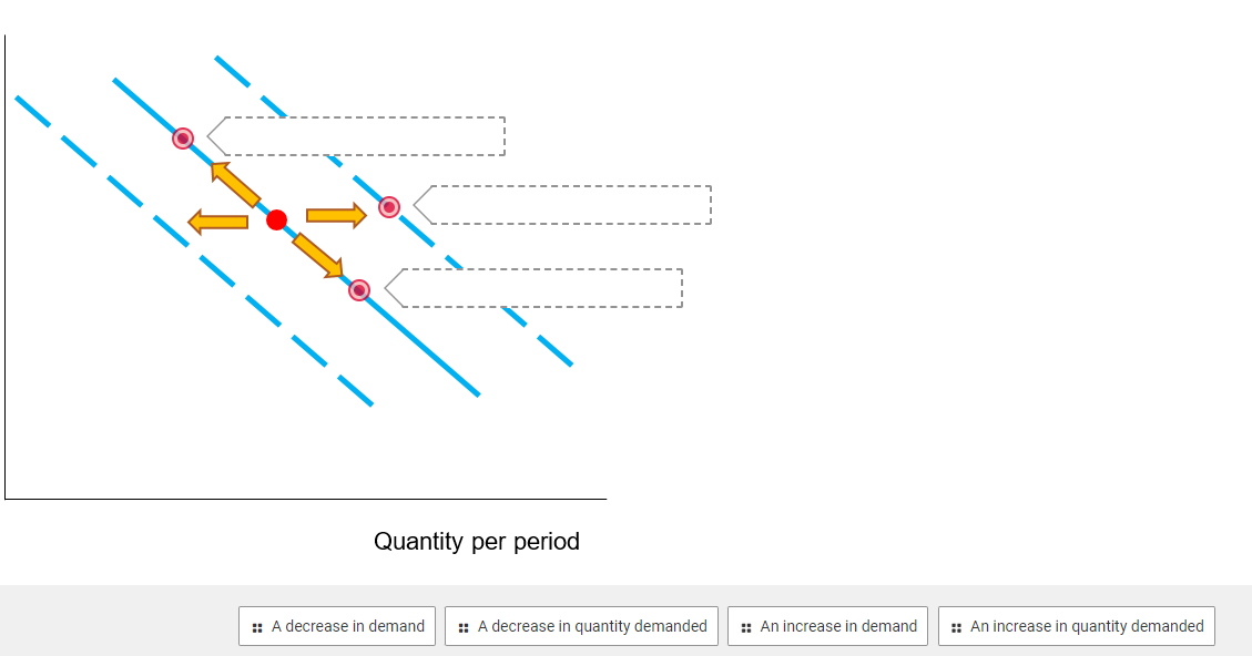 Solved Quantity per period:: A decrease in quantity | Chegg.com