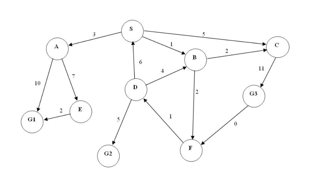 Solved For the graph shown in Figure 1, assume S is the | Chegg.com