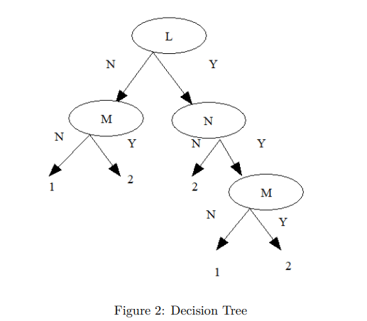 Consider the following tree where L, M and N are | Chegg.com