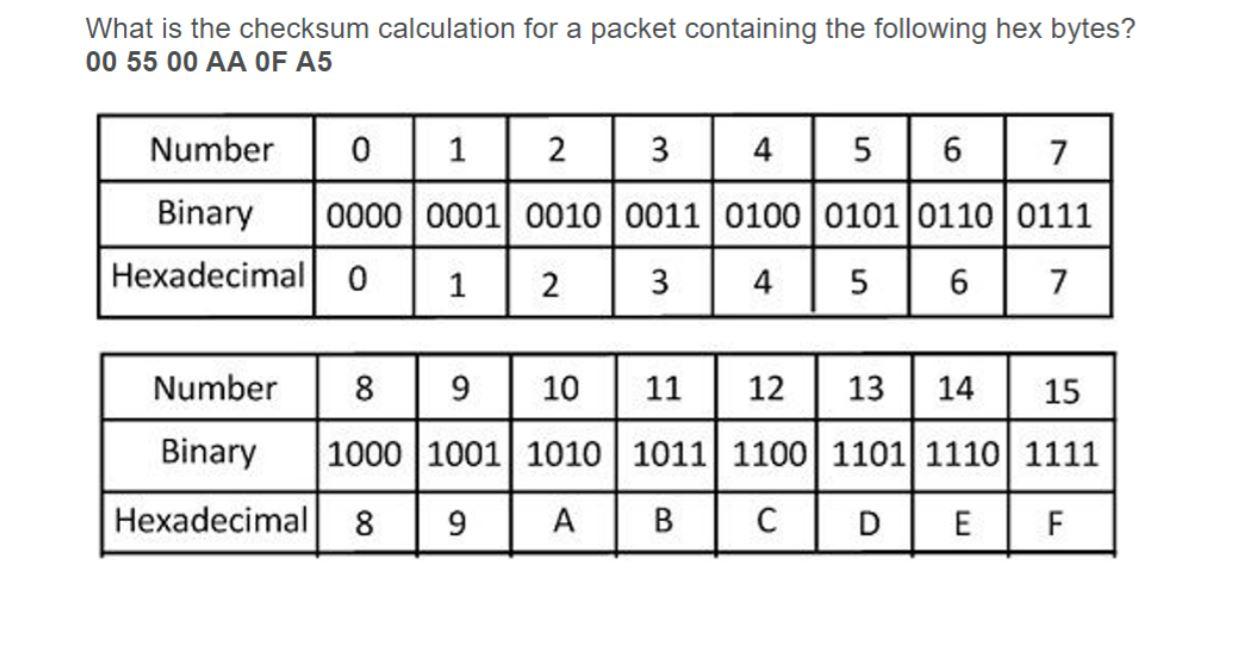 Solved What Is The Checksum Calculation For A Packet