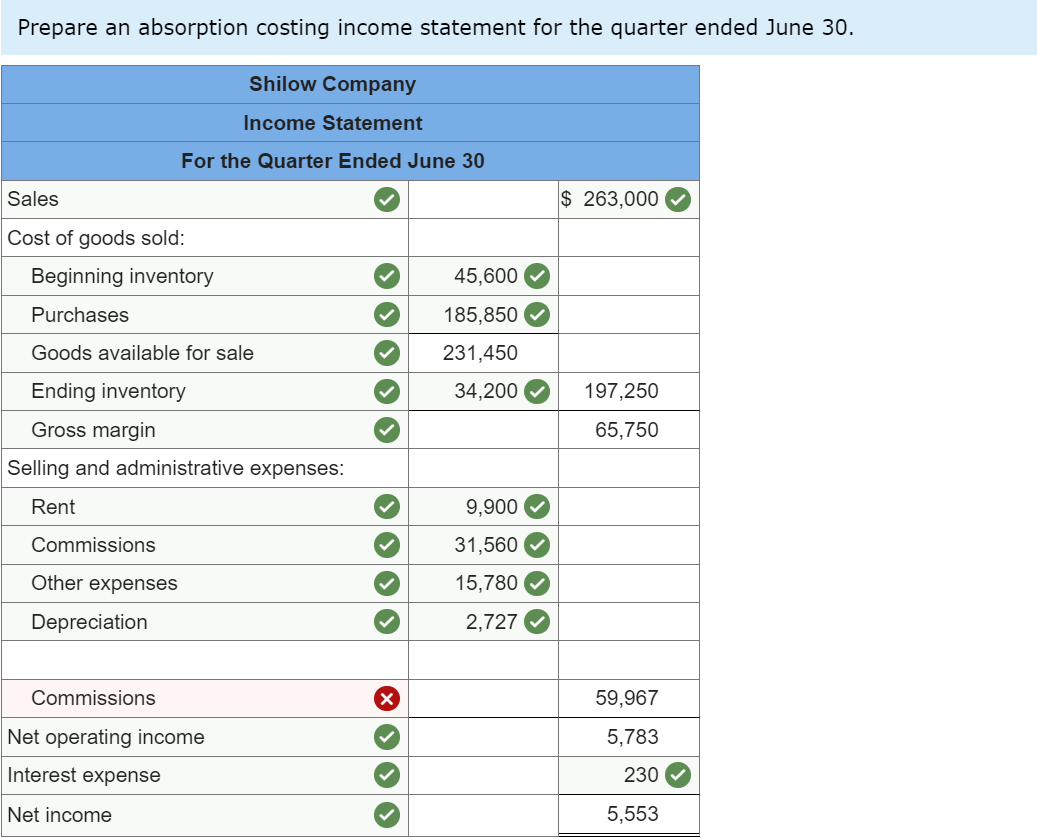Solved Prepare an absorption costing income statement for | Chegg.com
