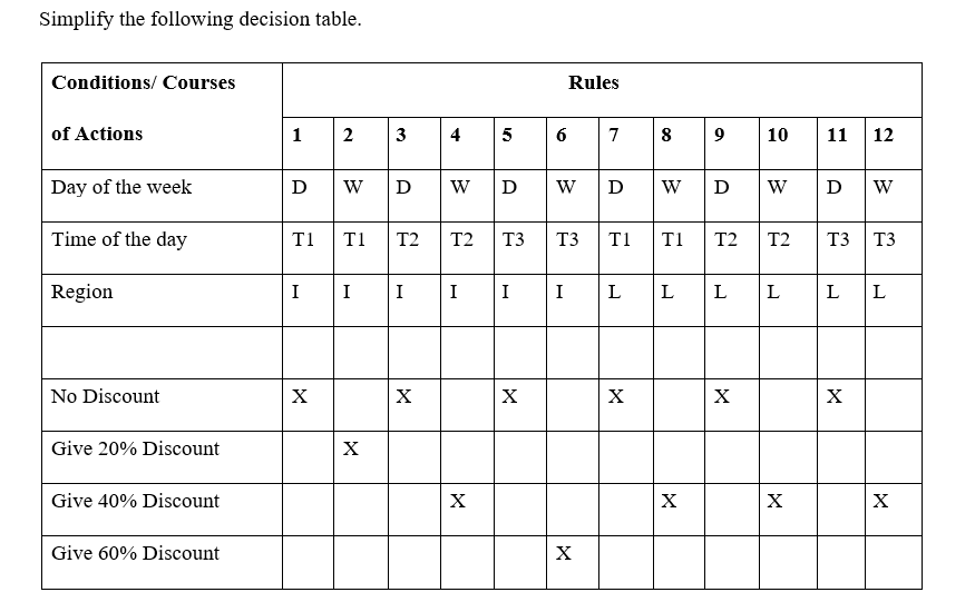 Solved Simplify the following decision table. Conditions/ | Chegg.com