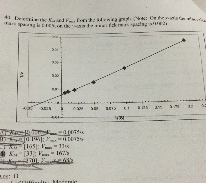 Solved e Ku and Vmax from the following graph. (Note: On the | Chegg.com