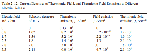 Solved Table 2-12. Current Densities of Thermionic, Field, | Chegg.com