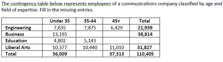 Solved Please show excel formulas The contingency table | Chegg.com