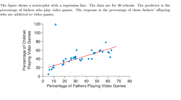 Solved The figure shows a scatterplot, with a regression | Chegg.com