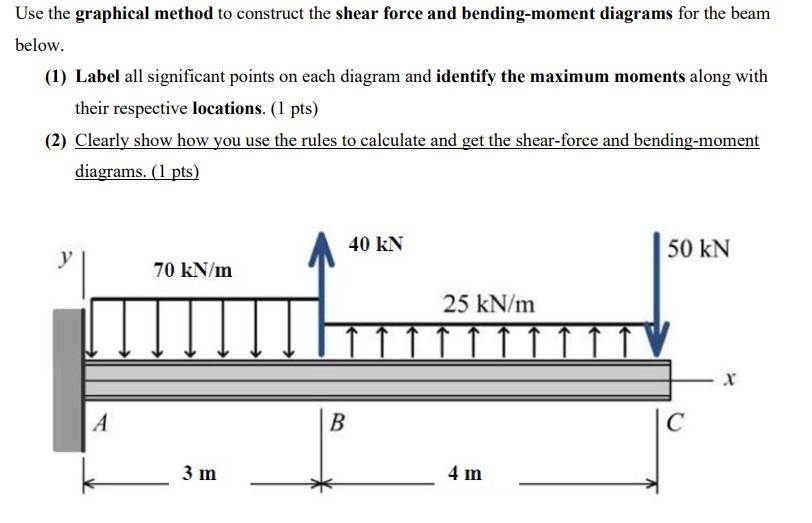 Solved Use the graphical method to construct the shear force | Chegg.com