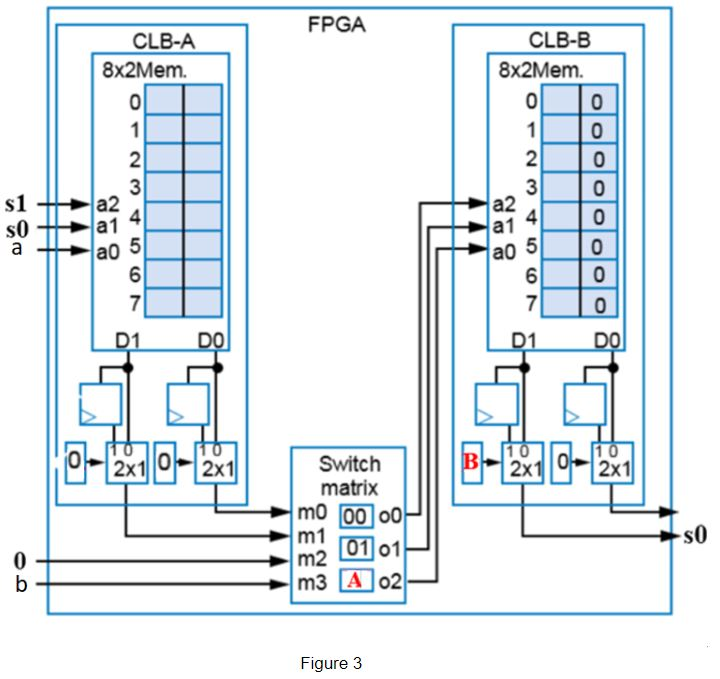 Solved 5 Given The Fpga In Figure 3 Below Implement Logic