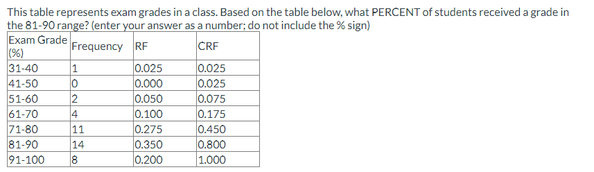 Solved This table represents exam grades in a class. Based | Chegg.com