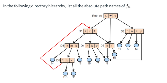 Solved In the following directory hierarchy, list all the | Chegg.com