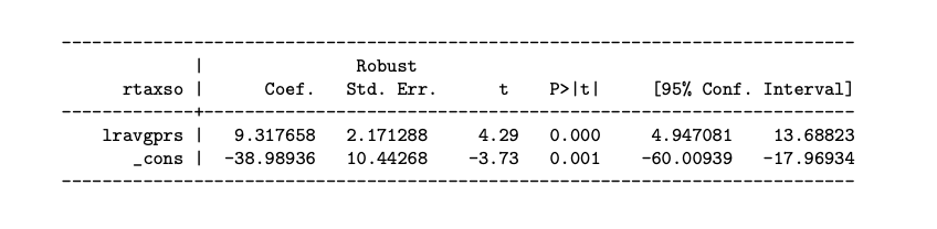 Solved 6 In This Question Use The Stata Output Below A 