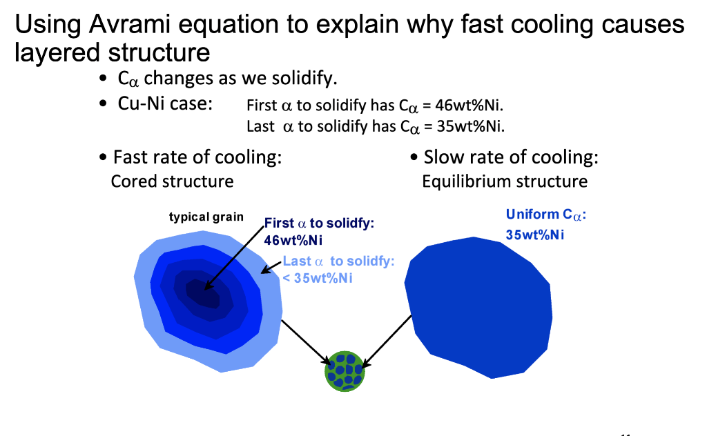 Using Avrami equation to explain why fast cooling | Chegg.com