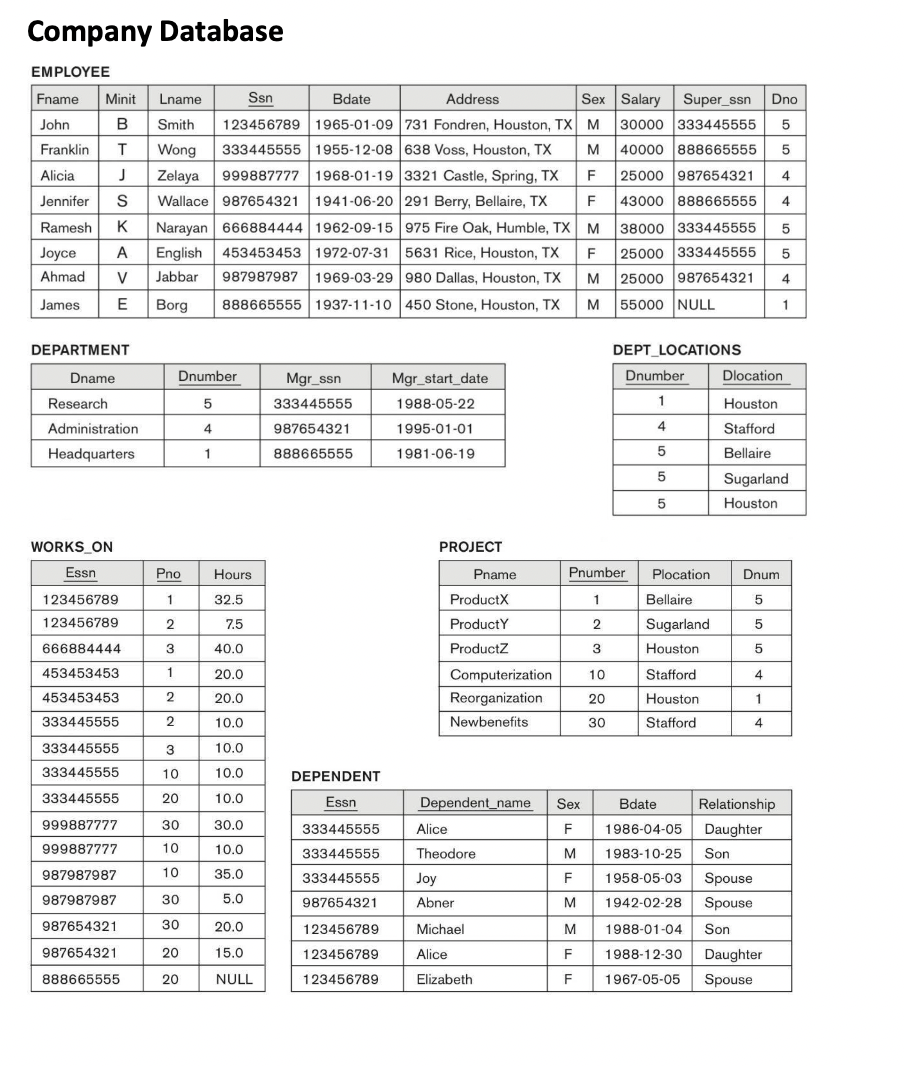 Solved Q2. All questions refer to the COMPANY database | Chegg.com