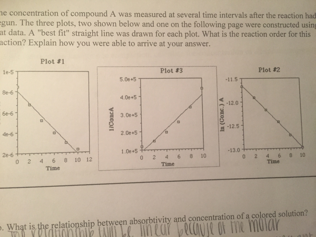 Solved e concentration of compound A was measured at several | Chegg.com