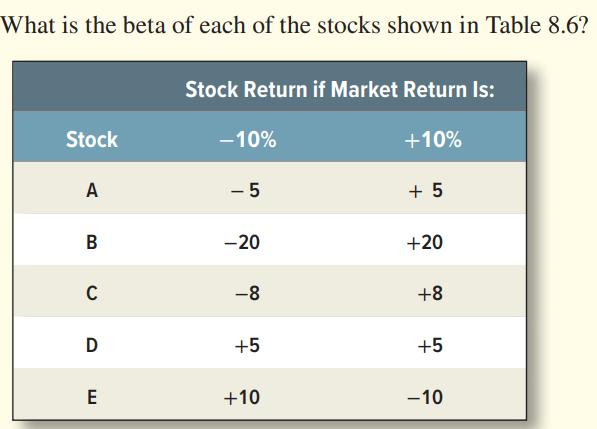 Solved What is the beta of each of the stocks shown in Table | Chegg.com