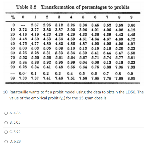 Solved Table 3.2 Transformation of percentages to probits % | Chegg.com