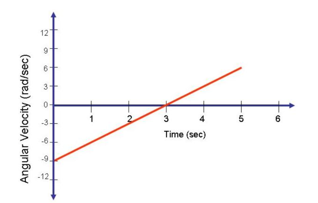 Solved 1. What is the angular displacement of the wheel at t | Chegg.com