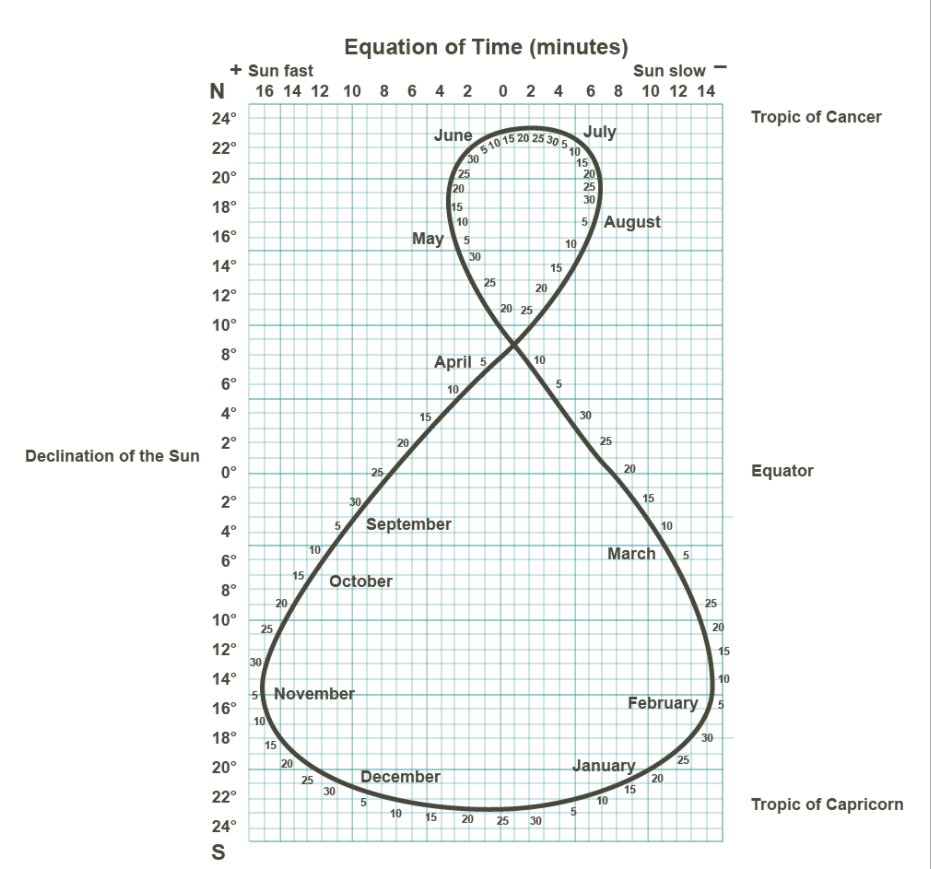 Solved Equation of Time (minutes) + Sun fast Sun slow - N 16 | Chegg.com