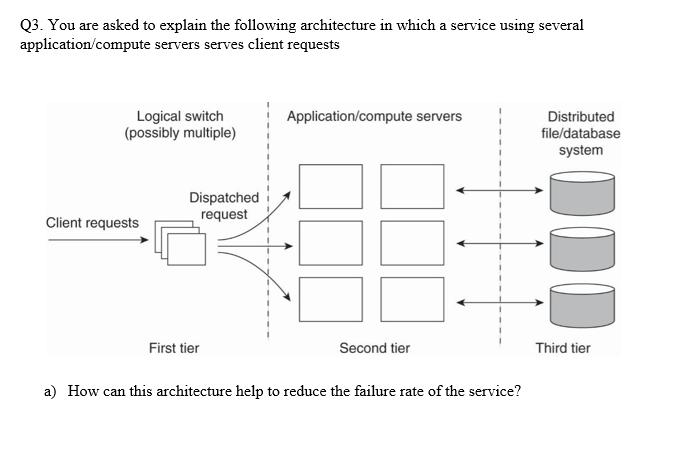 Solved Q3. You are asked to explain the following | Chegg.com