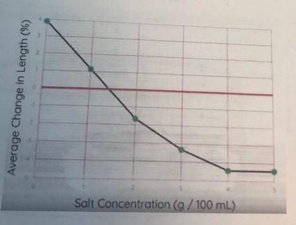 Solved Looking at the graph you created, what is your best | Chegg.com