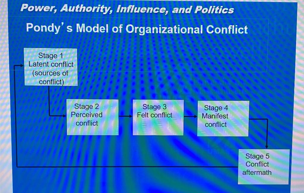 Solved In Pondy’s model of conflict, the graphic from the | Chegg.com