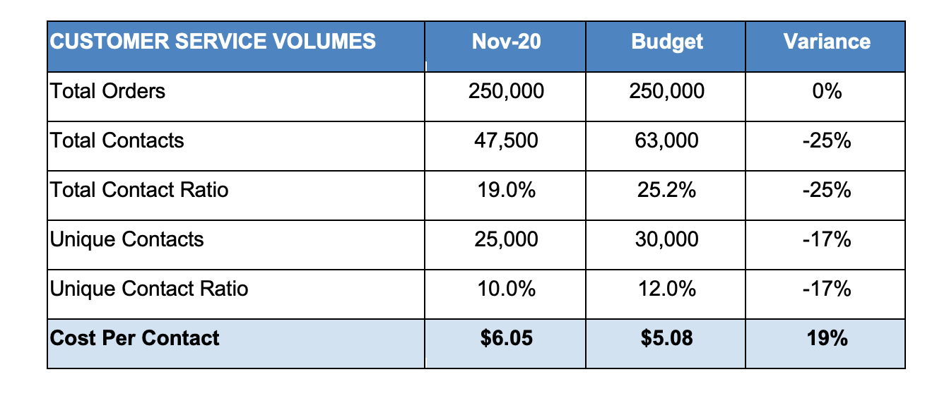 TOP 15 CONTACT DRIVERS Contact Volume Unique Contact | Chegg.com