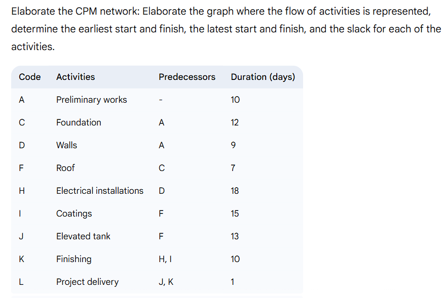 Solved Elaborate the CPM network: Elaborate the graph where | Chegg.com