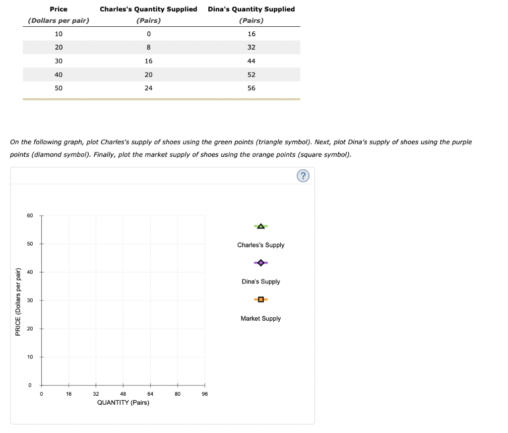 Solved On the following graph, plot Charles's supply of | Chegg.com