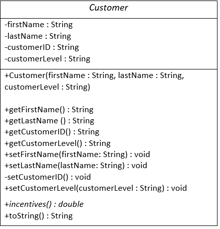 Solved Java oop Java Create the following | Chegg.com
