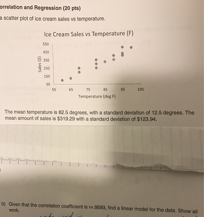 Solved A scatter plot of ice cream sales vs temperature. | Chegg.com