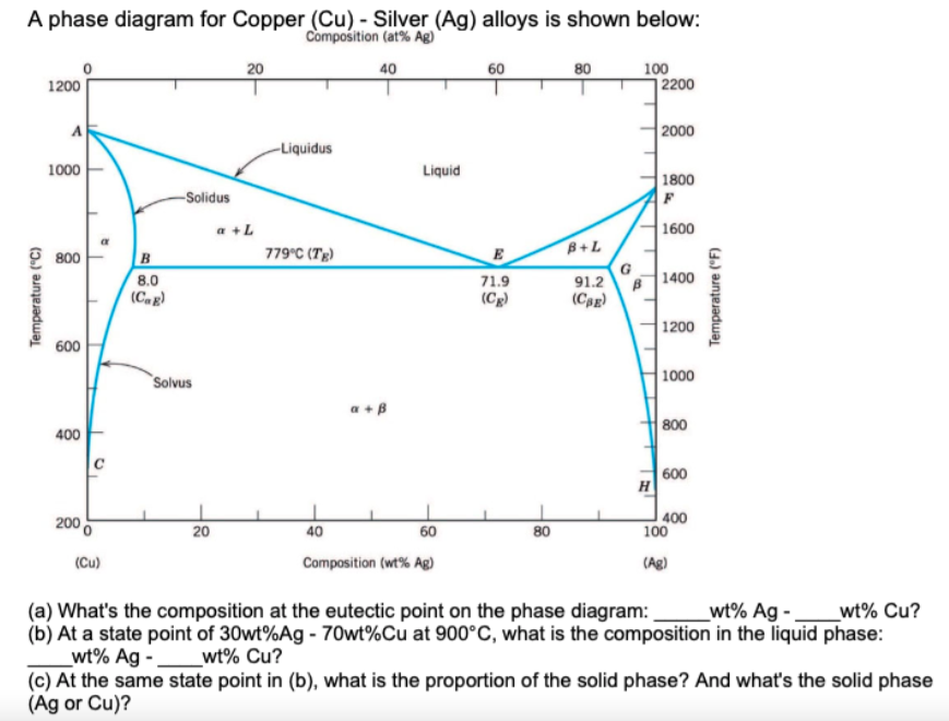 Solved A phase diagram for Copper (Cu) - Silver (Ag) alloys | Chegg.com