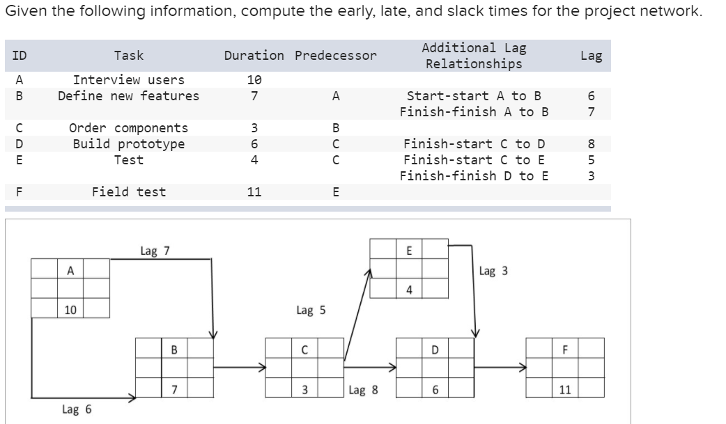 Solved Given the following information, compute the early, | Chegg.com