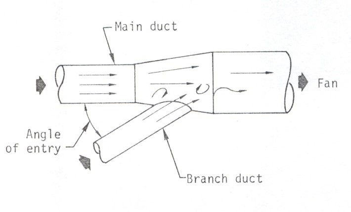 Industrial Ventilation – Duct A At a junction of a | Chegg.com