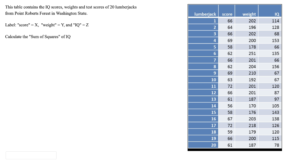 Solved This table contains the IQ scores, weights and test | Chegg.com