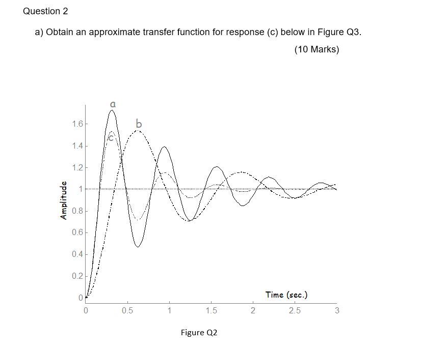Solved Question 2 a) Obtain an approximate transfer function | Chegg.com
