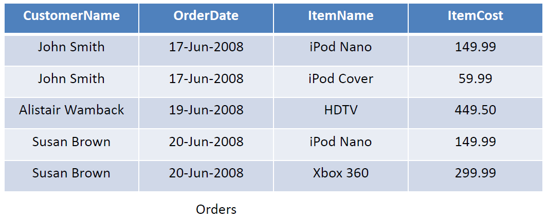 Solved CustomerName Order Date Item Name ItemCost John Smith | Chegg.com