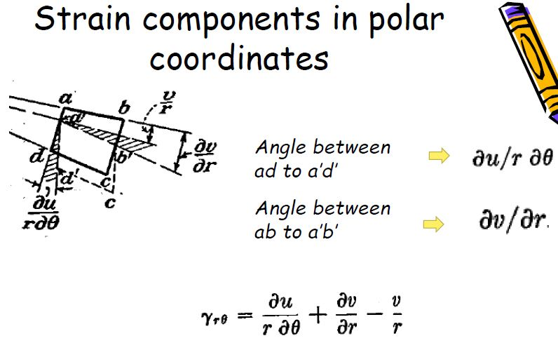 Solved Strain components in polar coordinates => Qu/r 20 | Chegg.com
