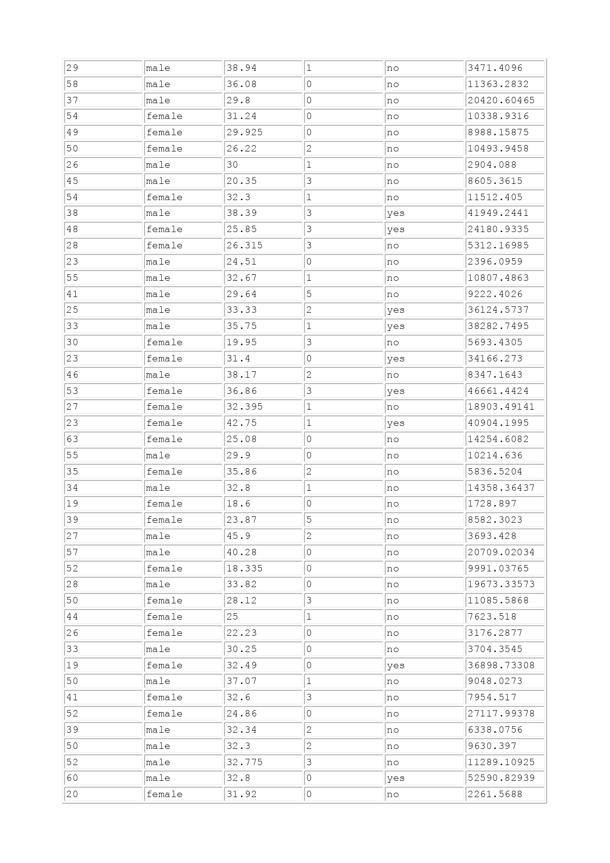 The "Insurance" dataset contains the insurance charge | Chegg.com